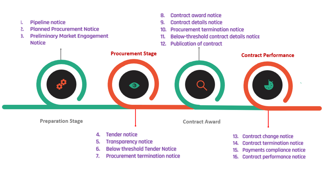 Procurement Act 2023: Notices - Communities & Housing Investment Consortium
